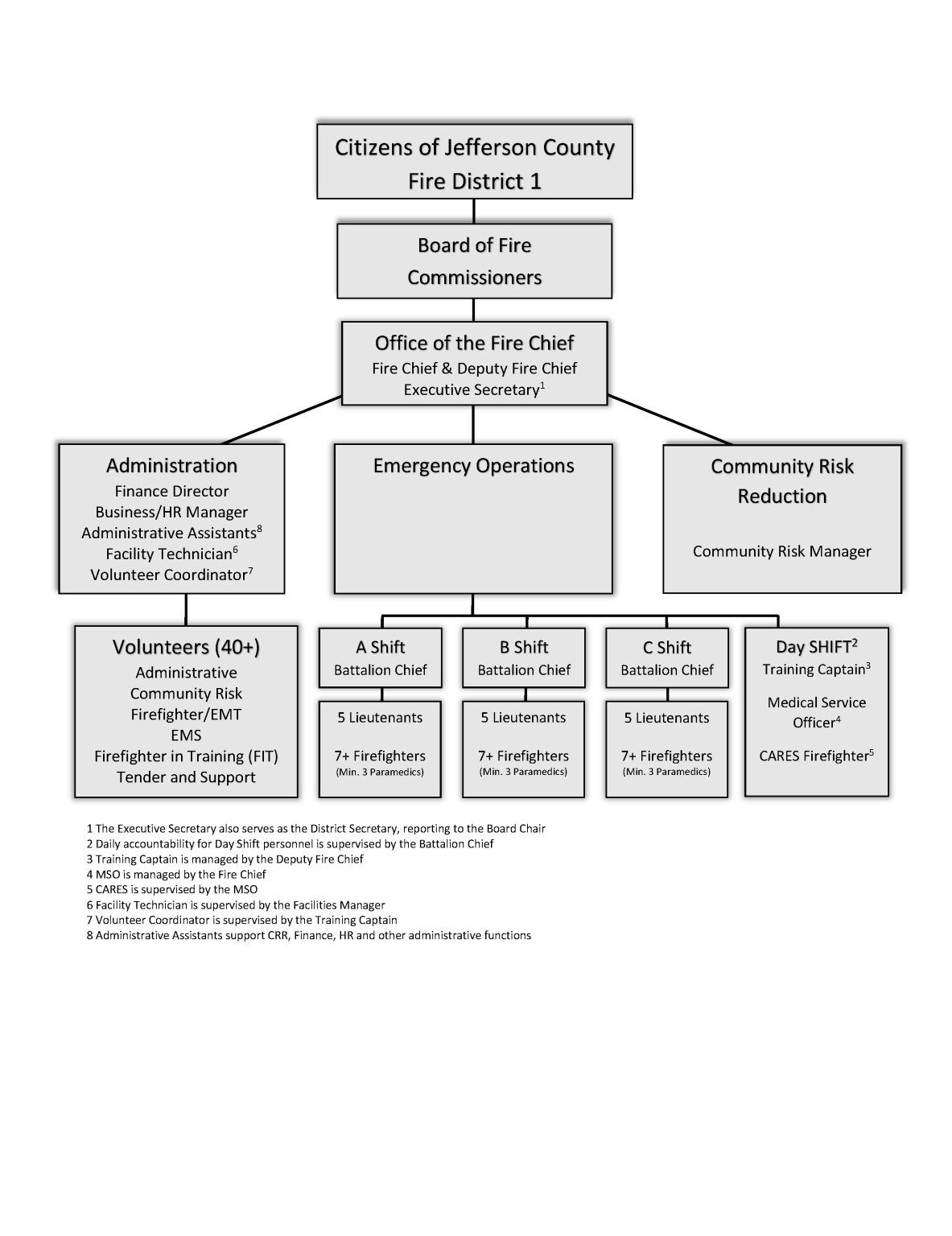 EJFR Org Chart - East Jefferson Fire Rescue